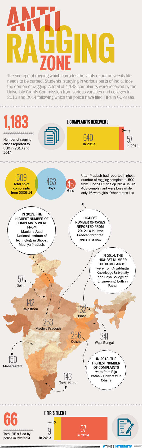 Infographics: Ragging a menace in Indian society | India News - Times ...