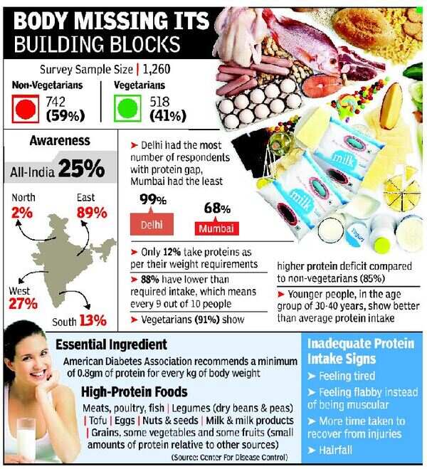 9 of 10 Indians lack adequate protein, Mumbaikars score high | India ...