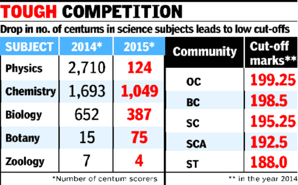 MBBS admissions: Students of last year may get easy entry - Times of India