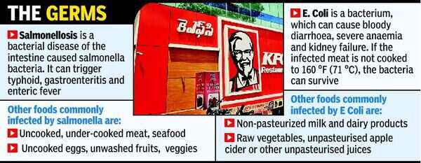 Pathogens found in KFC food samples; food chain rejects report | India ...