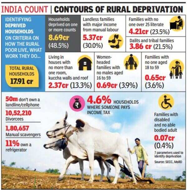Survey shocker: Half of rural India touched by poverty | India News ...