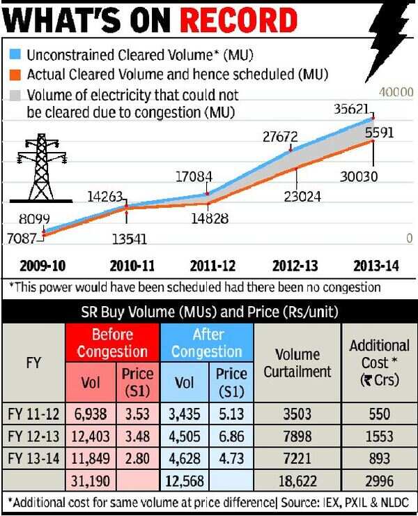 Three billion units of power wasted in one year | India News - Times of ...