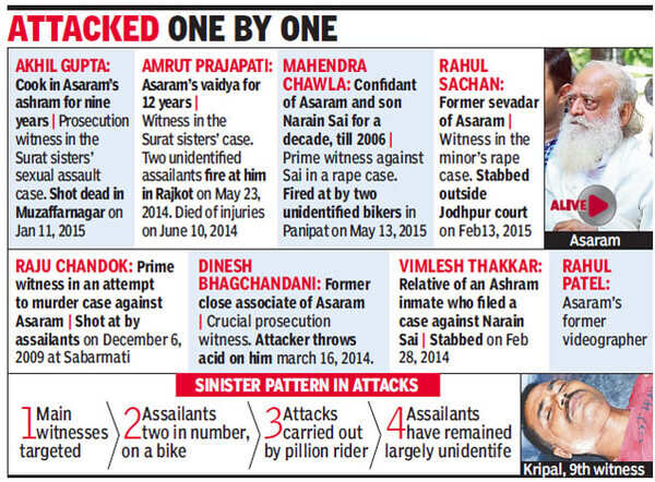 Asaram case witness shot dead, 3rd so far | India News - Times of India
