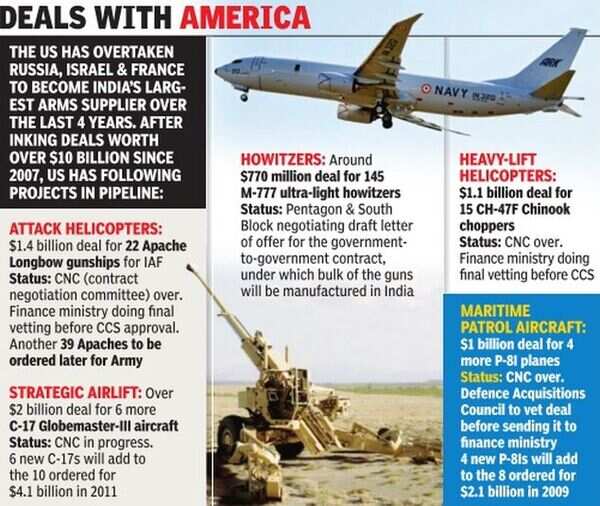 US set to be India’s biggest arms supplier | India News - Times of India