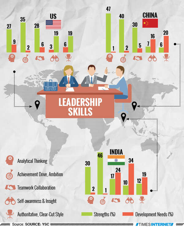 Teamwork a handicap for most Indian executives: Study - Times of India