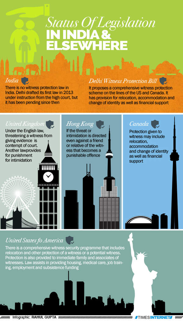 Deaths continue but witness protection law still a far cry | India News ...