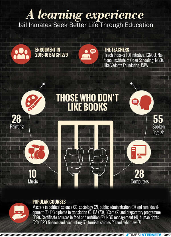 Jail inmates seek better life through education | Delhi News - Times of ...