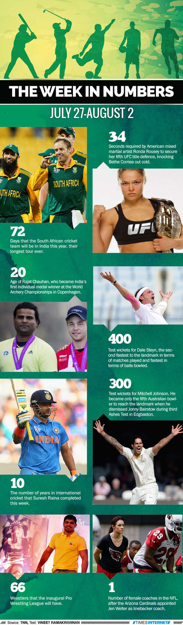 Infographic: The week in numbers from sporting world | More sports News ...