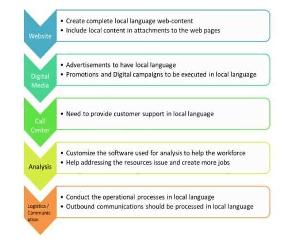 Local language content to boost India’s internet penetration: IAMAI ...