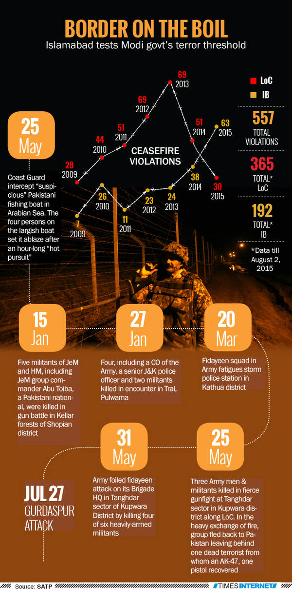 Islamabad tests Modi govt’s terror threshold | India News - Times of India