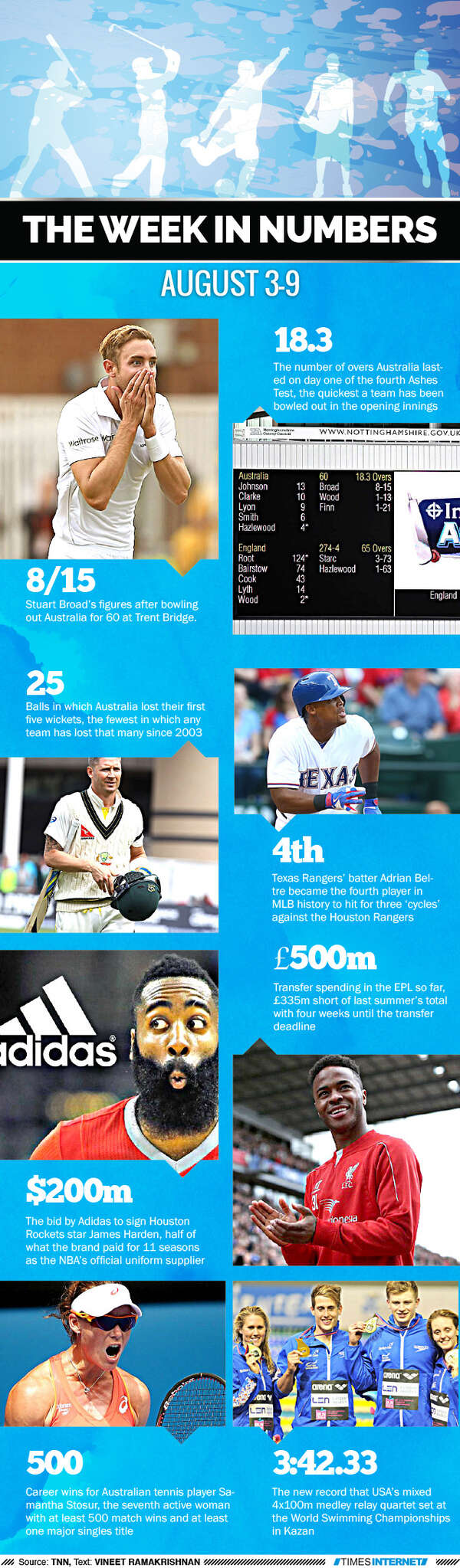 Infographic: The week in numbers from sporting world | More sports News ...