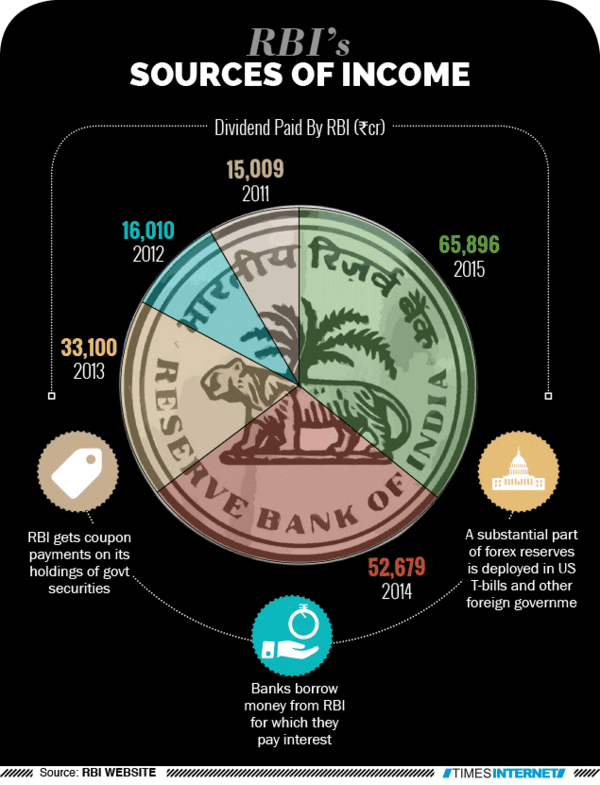 RBI pays govt Rs 66,000 crore in dividend - The Times of India