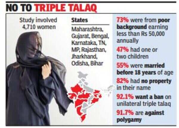 92% of Muslim women in India want oral triple talaq to go: Study | India News - Times of India