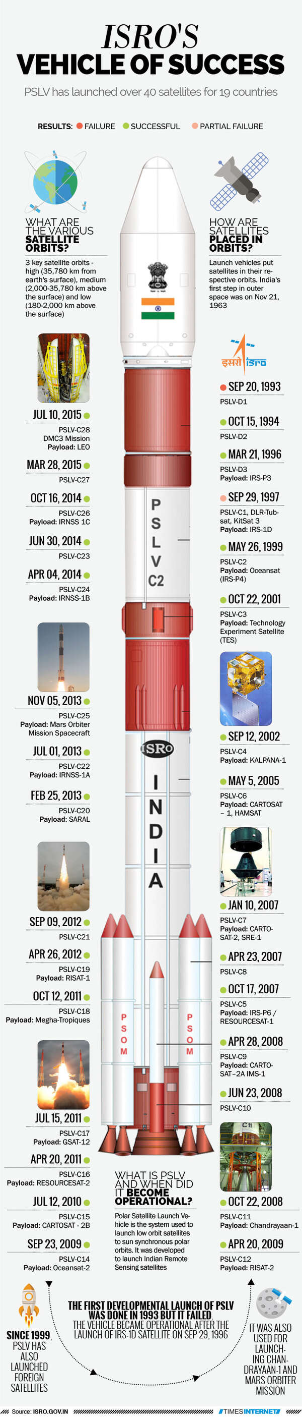 Isro's vehicle of success - Times of India