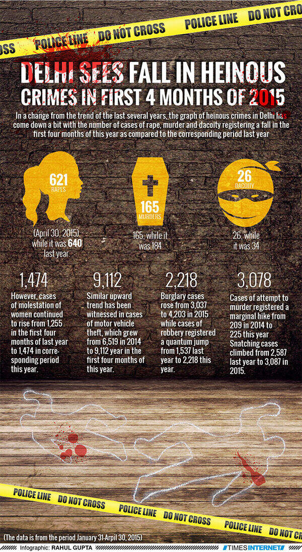 Delhi sees fall in heinous crimes since January '15 - Times of India