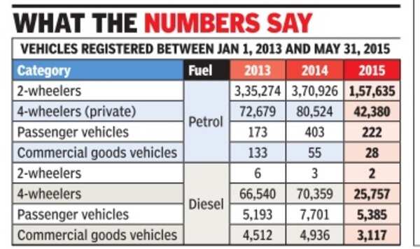 Delhi govt: More diesel vehicles getting registered | Delhi News ...
