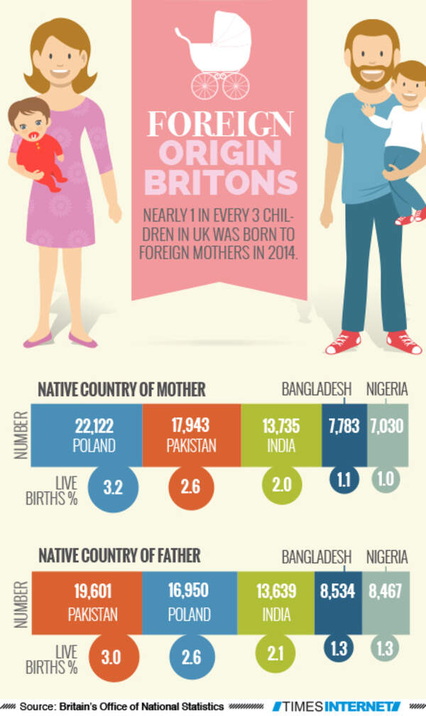 Nearly 1 in every 3 children in UK was born to foreign mothers in 2014 ...