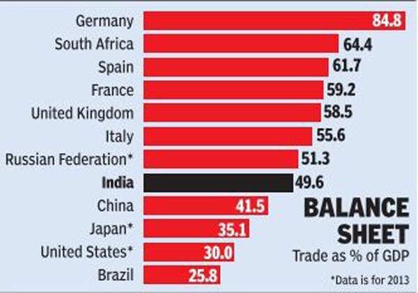 India's trade-GDP ratio higher than US, China's - Times of India