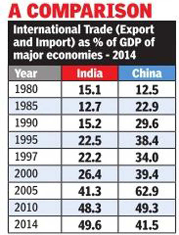 India's trade-GDP ratio higher than US, China's - Times of India