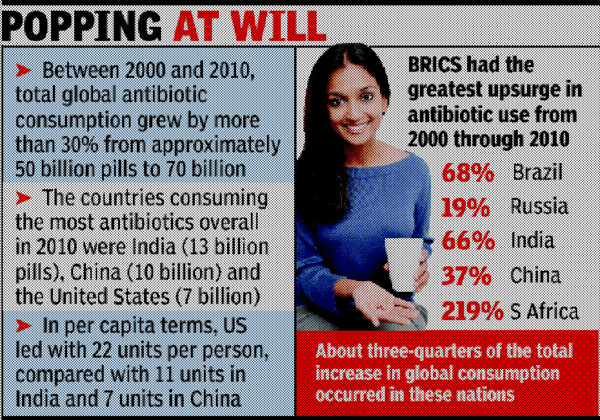 At 13 billion pills in a year, India tops in antibiotics use globally ...