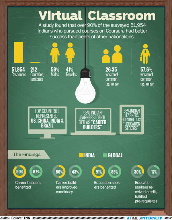 Infographic: Virtual classroom - Times of India