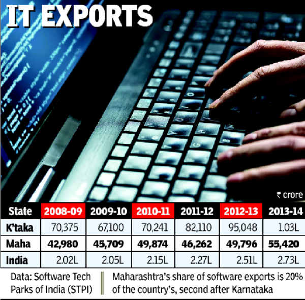 Maharashtra seeks to be India's top software exporter | India News ...