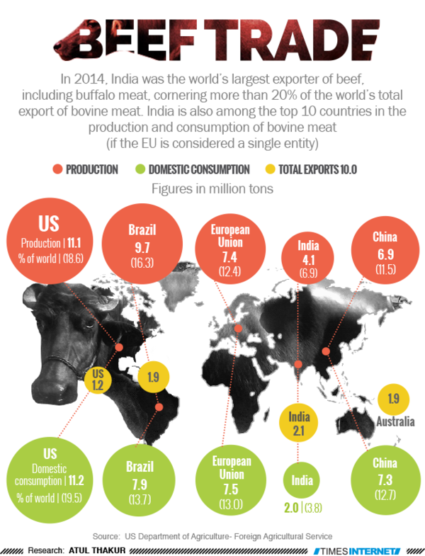 Beef Trade | India News - Times of India
