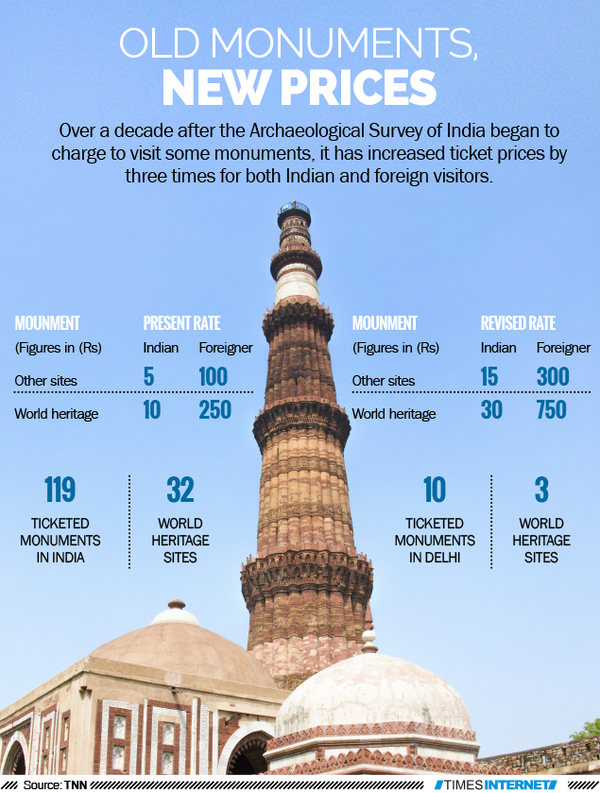 ASI monument tickets to cost 3 times more | Delhi News - Times of India