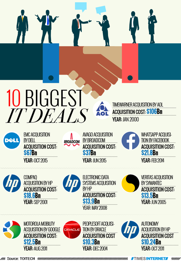 Infographic: 10 biggest tech deals - Times of India