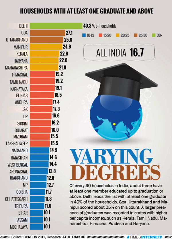 Varying degrees | India News - Times of India