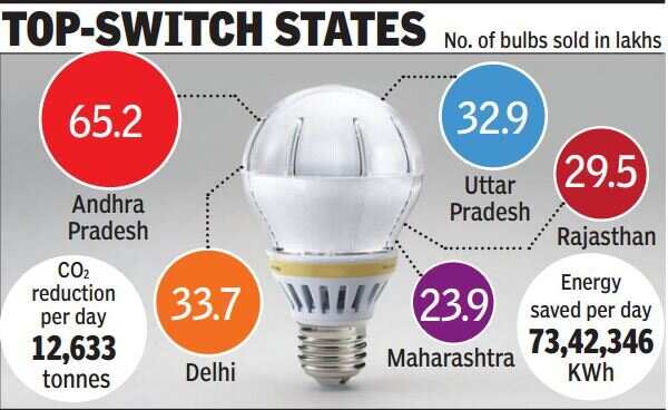 Government distributes 2 crore LED bulbs, saves Rs 1,000 crore a year ...