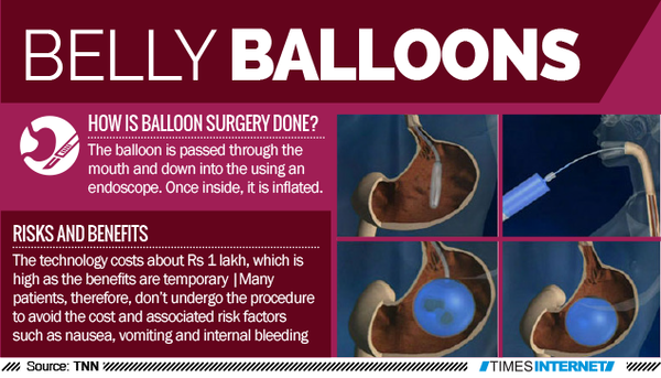 Infographic: BELLY BALLOONS | India News - Times of India