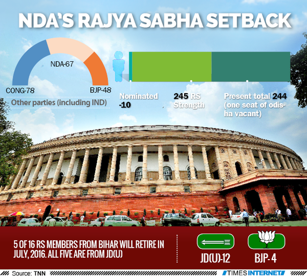Bihar result makes road to Rajya Sabha majority tough for NDA | India News - The Times of India
