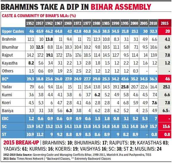 Bihar election results 2015: 1 in every 4 new members in Assembly is a ...