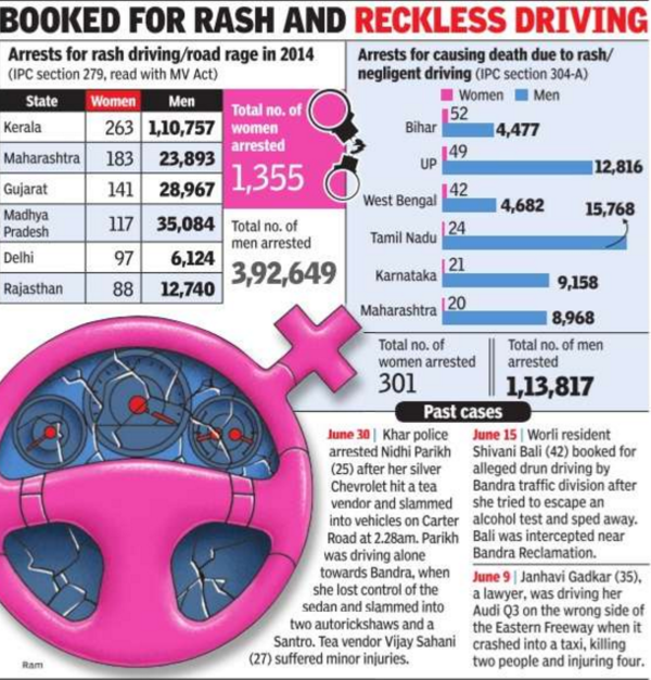 Maharashtra 2nd in number of women arrested for rash driving | Mumbai ...