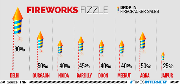 Fireworks fizzle | India News - Times of India