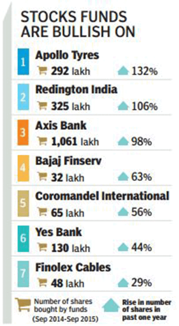 India’s most wanted stocks - Times of India