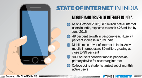 Infographics: State of internet in India | India News - Times of India