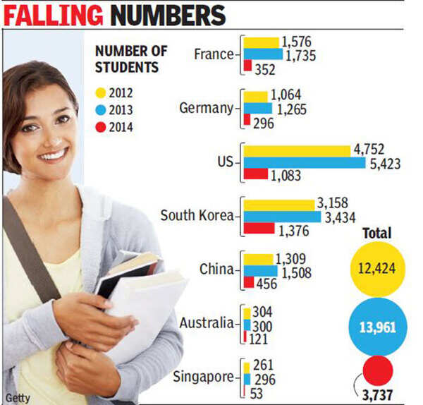 Drastic dip in foreign students coming to India - Times of India