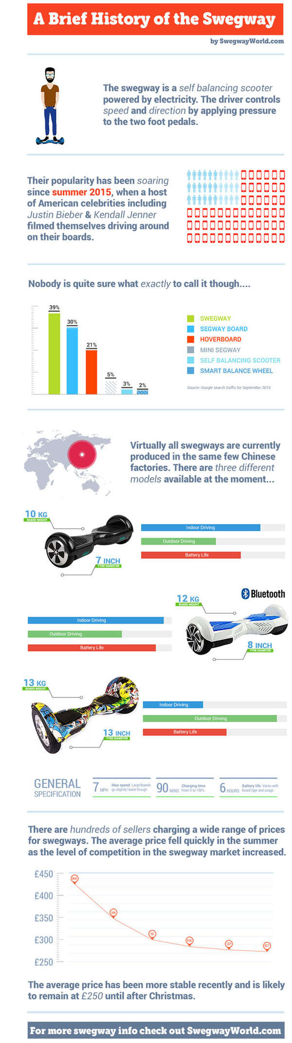 Infographic: A brief history of Hoverboards that are the new rage ...