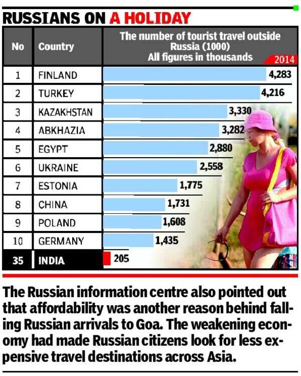 Blow to Goa as Russia strikes India off its safe travel destinations ...