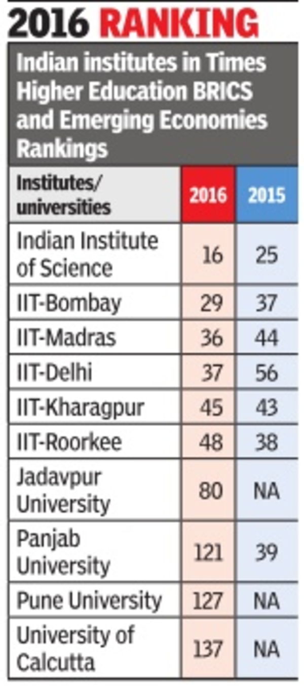 IIT-B 29th in Times ranking - Times of India