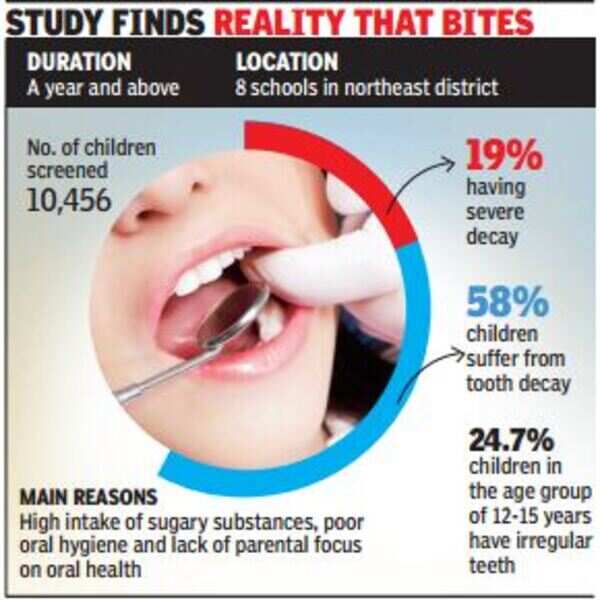 58% of government schoolkids have tooth decay | Delhi News - Times of India