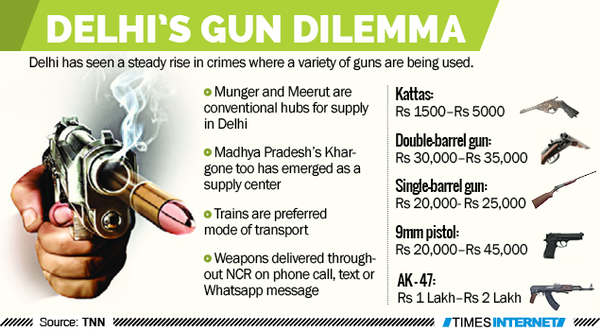 Gaping holes in gun safety net, illegal weapons market thrives | Delhi ...