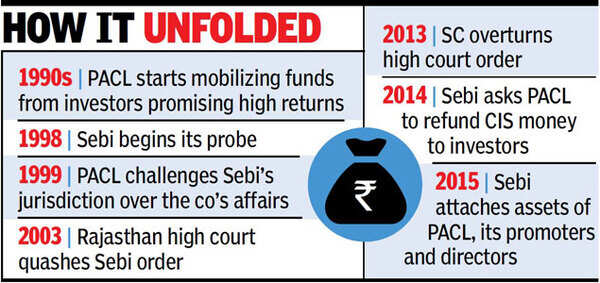 Sebi attaches PACL’s assets over Rs 60k cr refund failure - Times of India