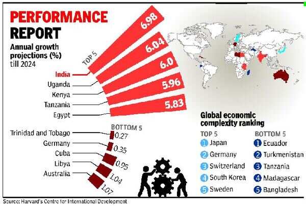 India likely to top world’s growth chart: Harvard study | India News ...