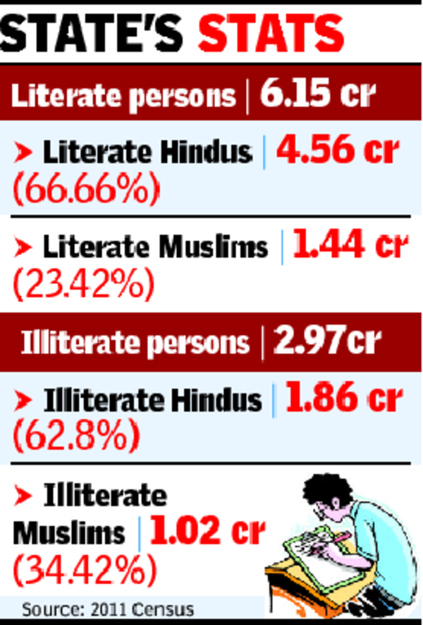 Bengal Muslim literacy rate up 11% in a decade | Kolkata News - Times ...