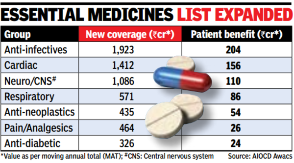 New drug price caps to help save up to 20% - Times of India