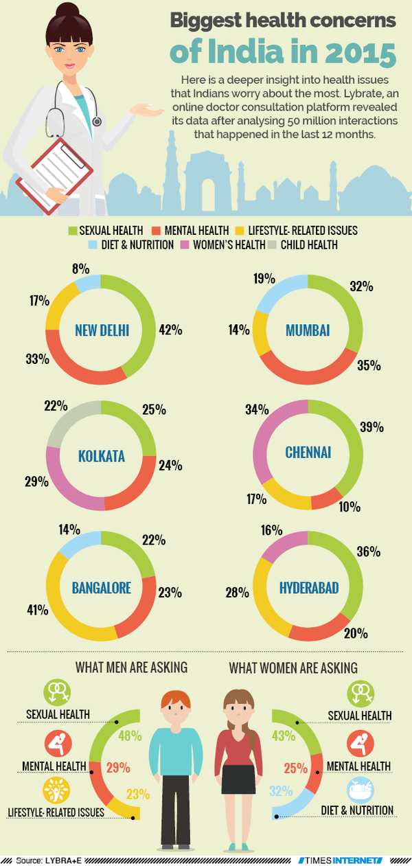 Biggest health concerns of 2015 - Times of India