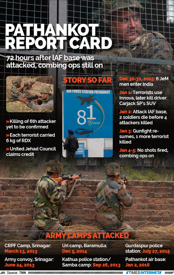 Pathankot air base attack: 6 terrorists killed, combing still on | India News - Times of India